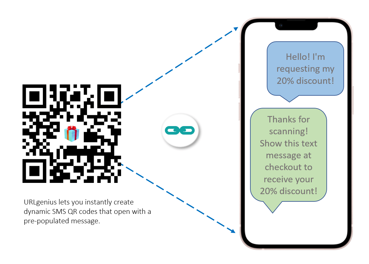 QR codes for SMS